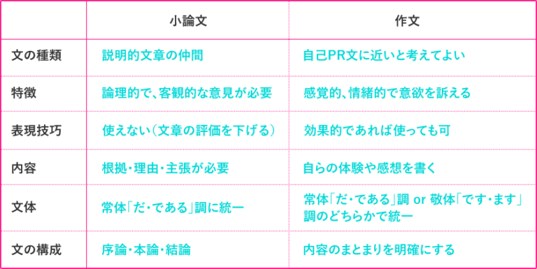 小論文と作文の大きな違いはこれを読めば理解できる。 Kazアカデミー 大阪の看護予備校